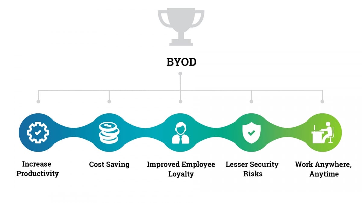 BYOD- What is it & Why it matters for businesses | OfficePlus UAE